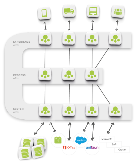 Advantages of API-led connectivity Advantages of API-led connectivity