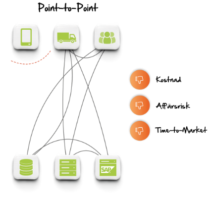 Fördelarna med API-fokuserad integration